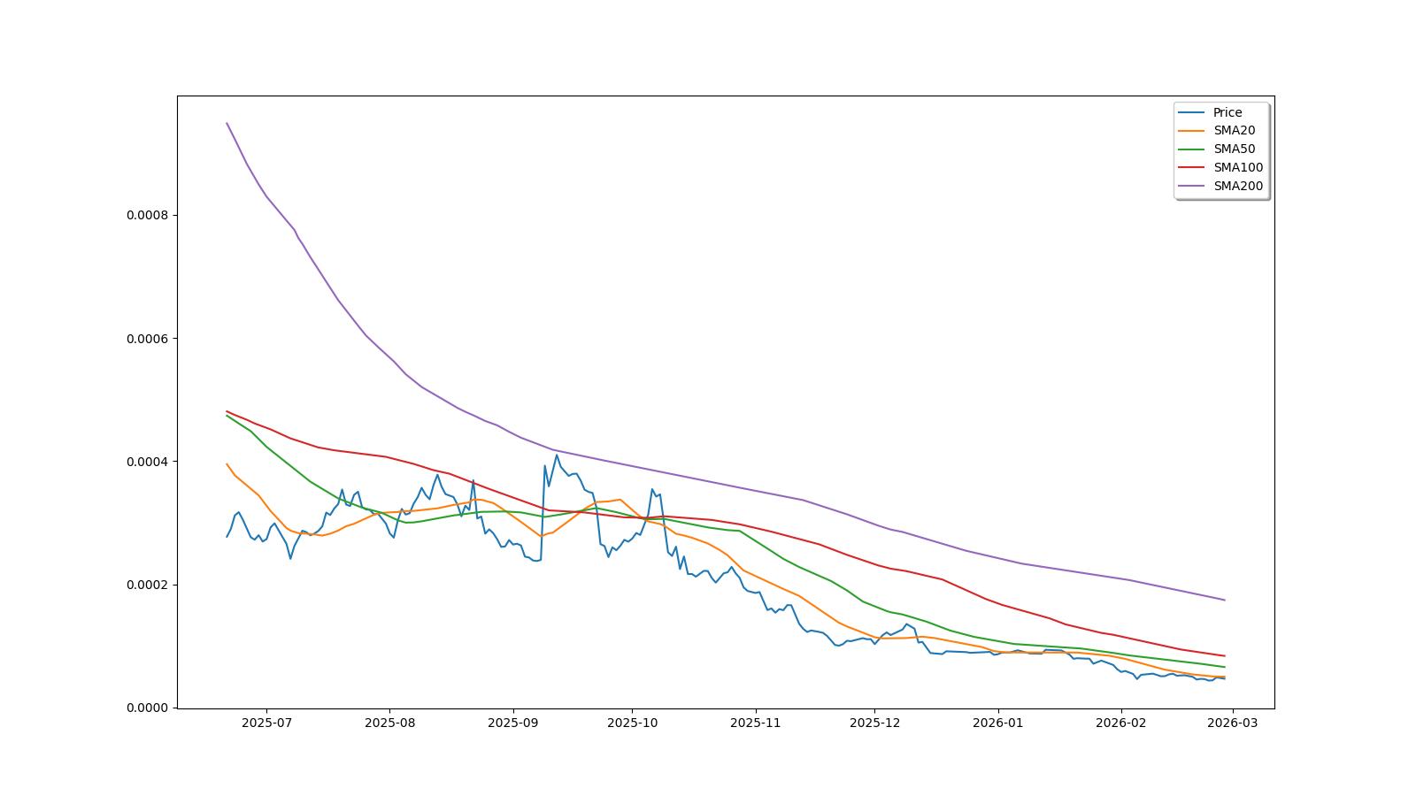 WASD Studios Simple Moving Averages