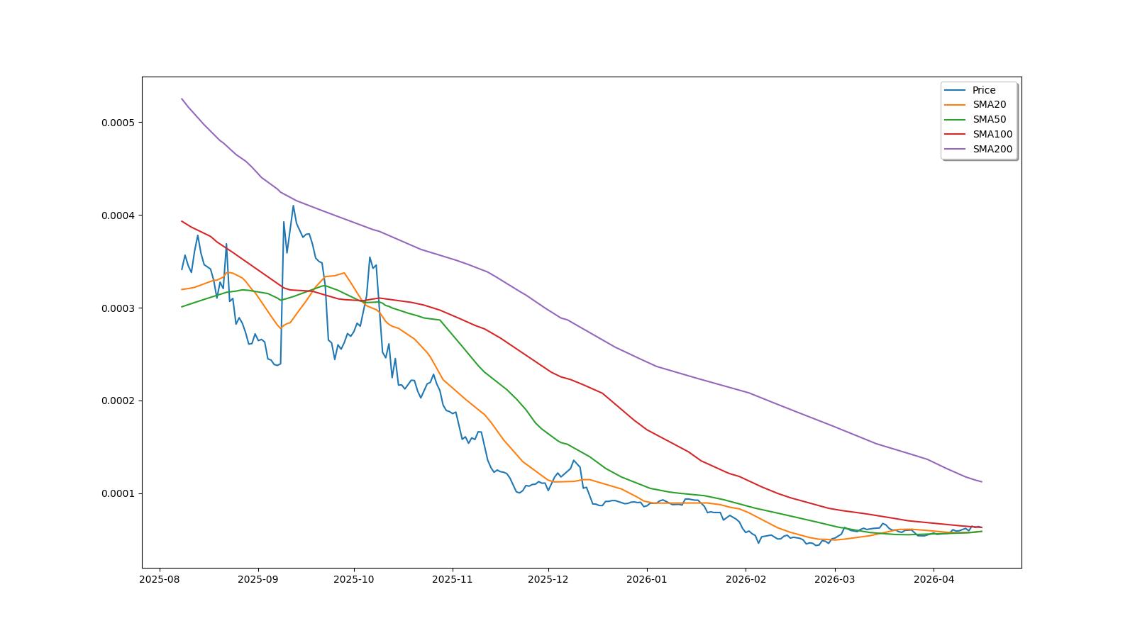 WASD Studios Simple Moving Averages