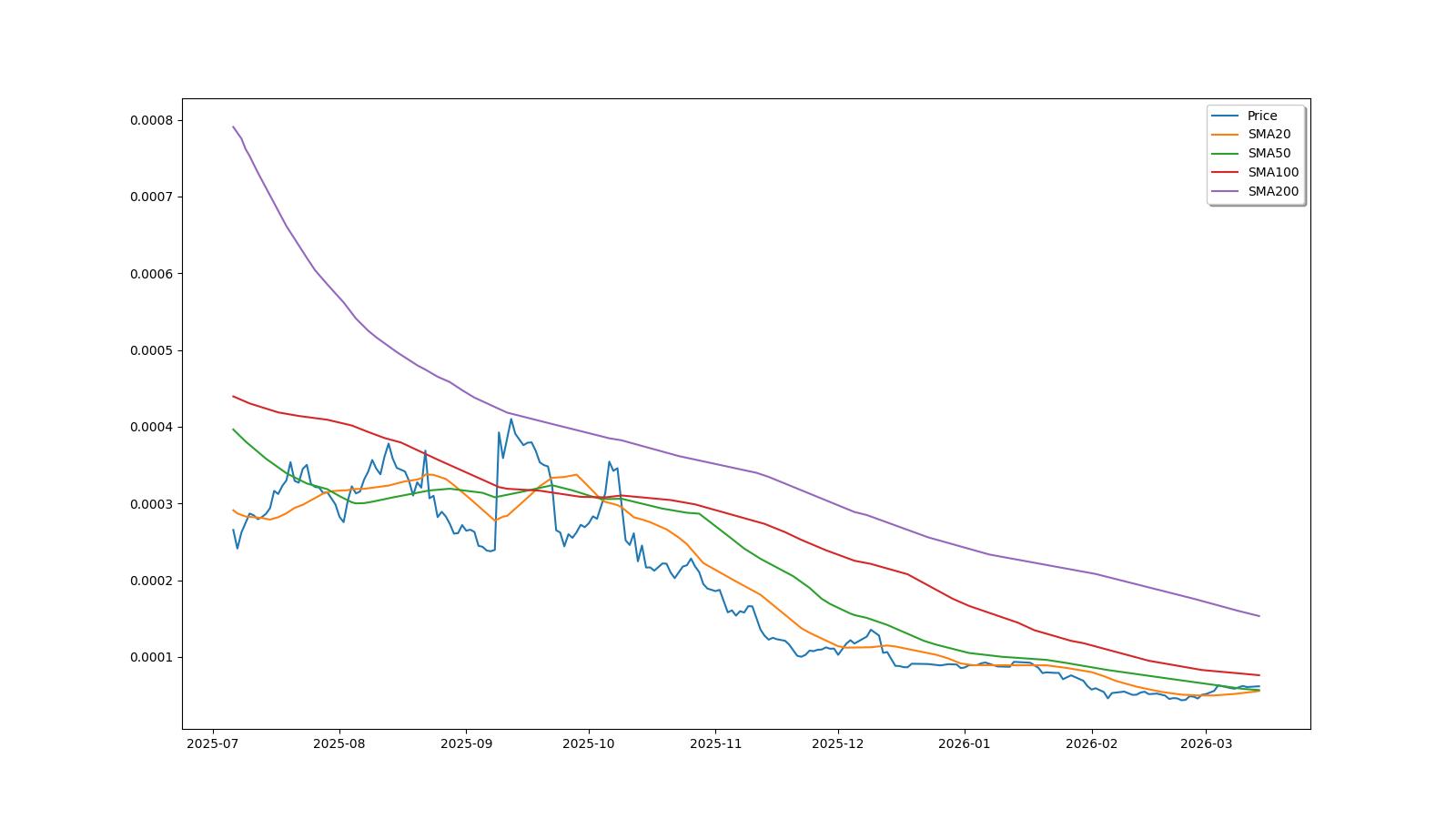 WASD Studios Simple Moving Averages