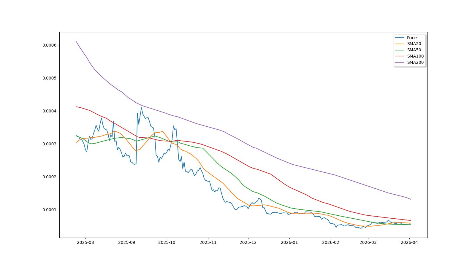 WASD Studios Simple Moving Averages