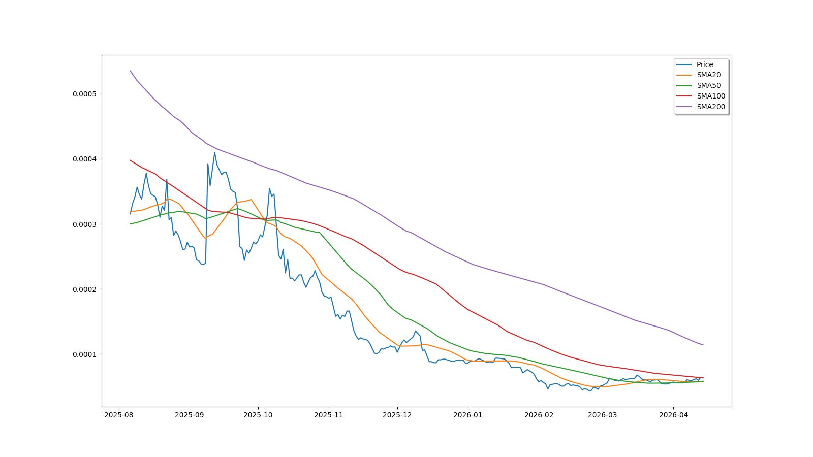 WASD Studios Simple Moving Averages