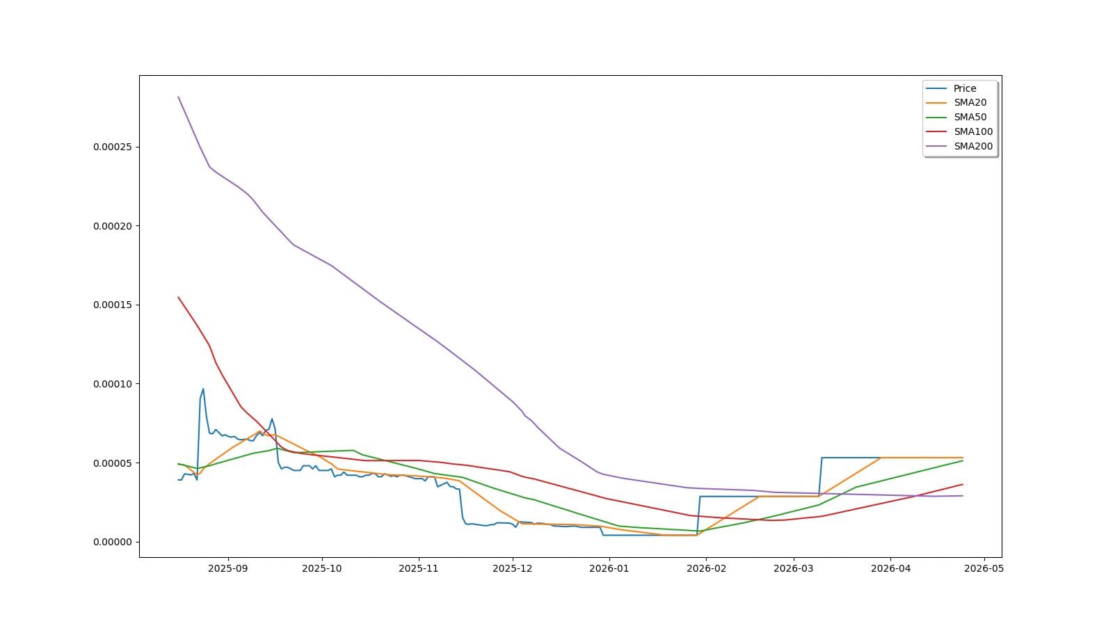 Wasder Simple Moving Averages