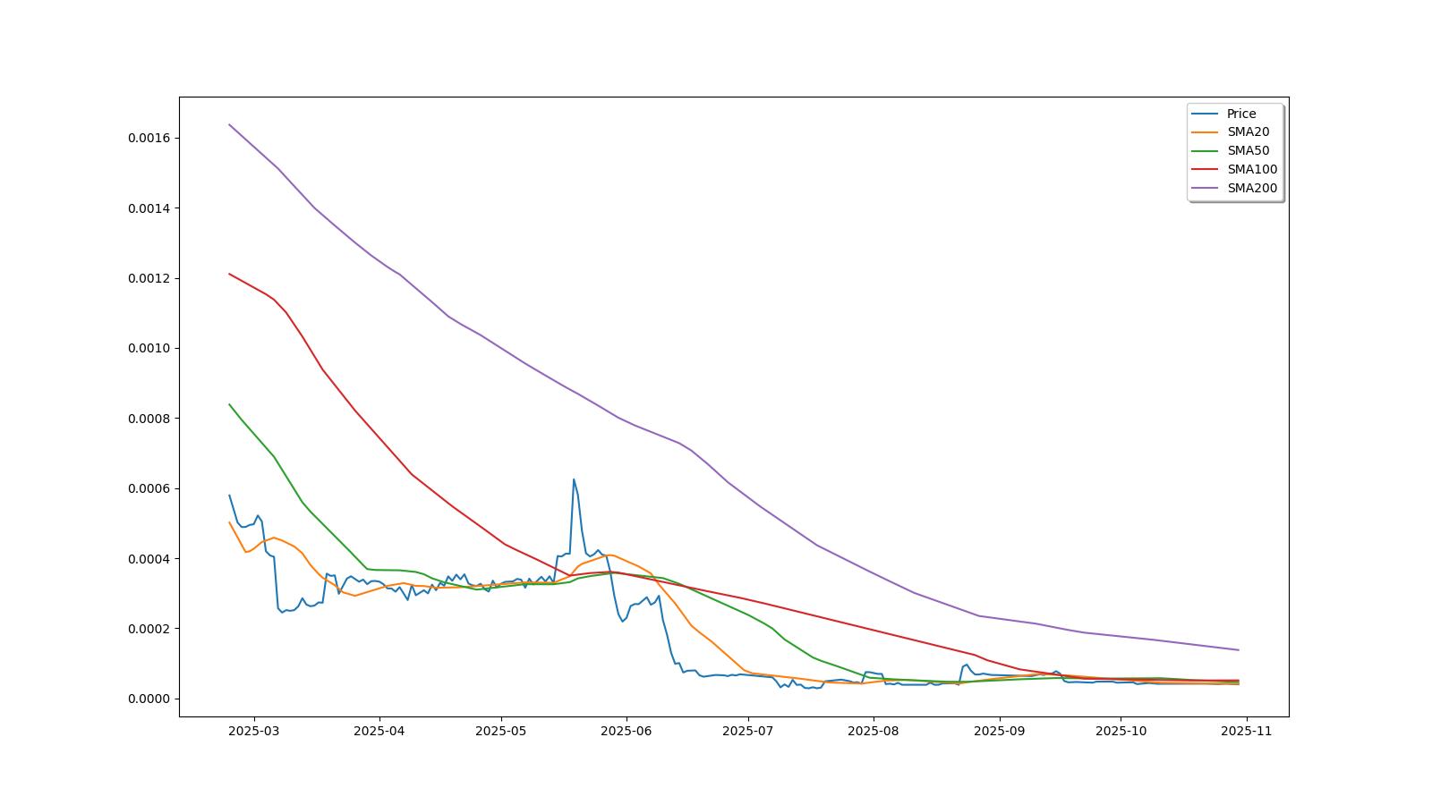 Wasder Simple Moving Averages