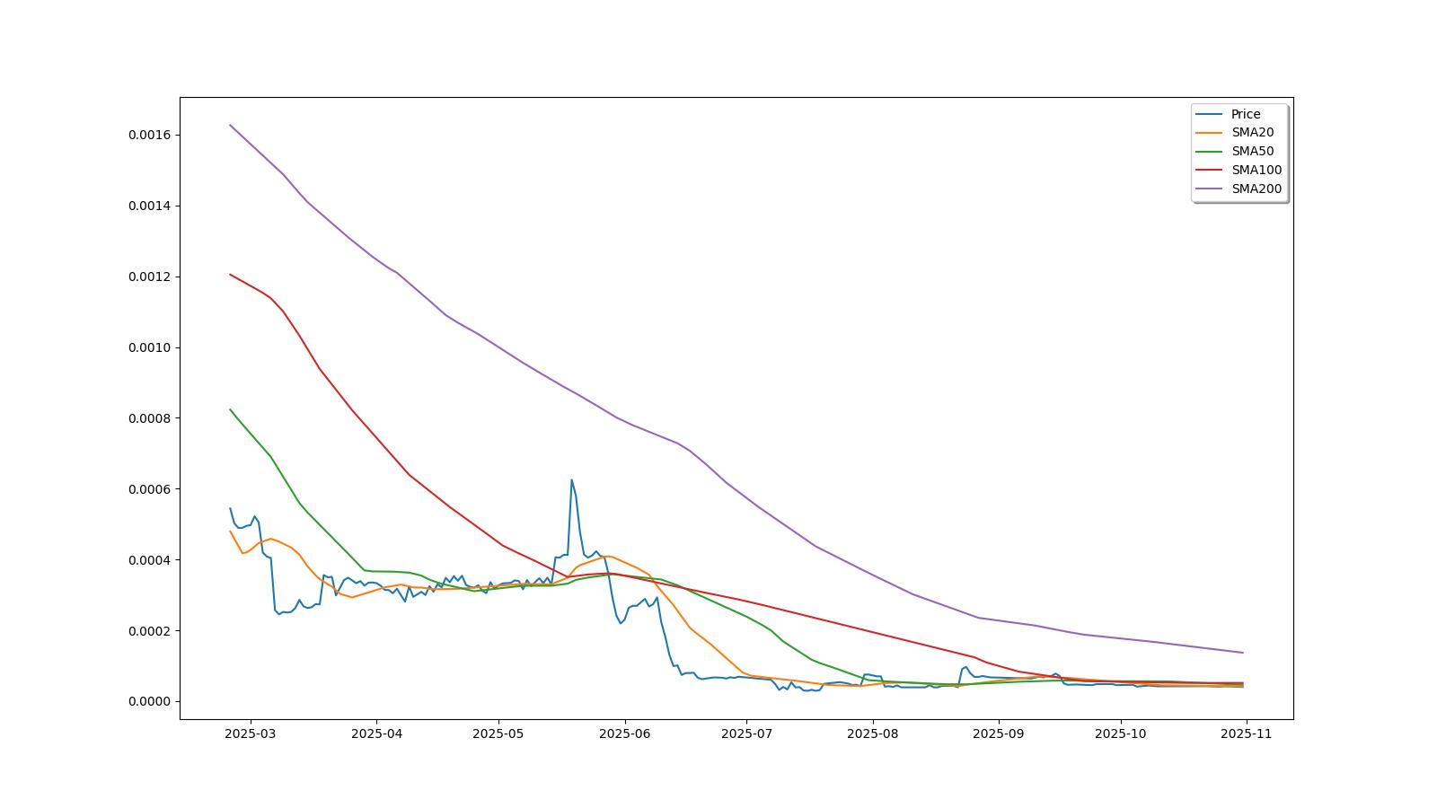 Wasder Simple Moving Averages