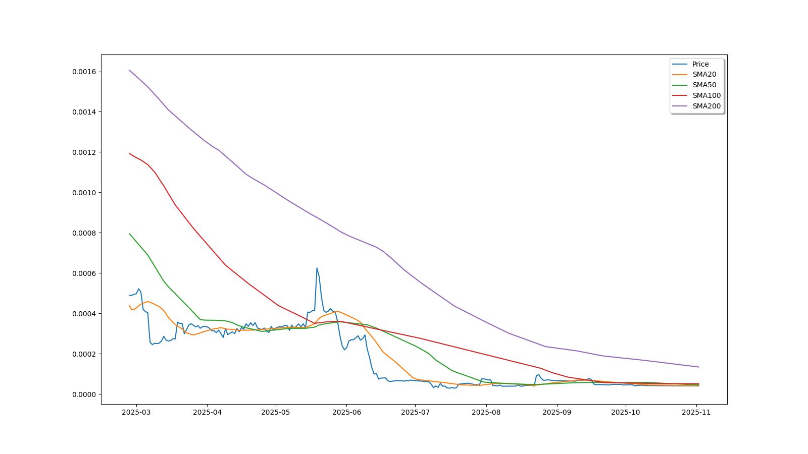 Wasder Simple Moving Averages