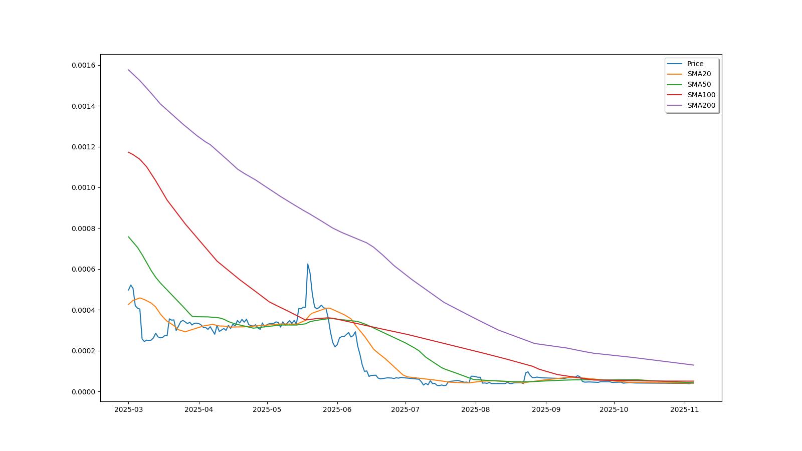 Wasder Simple Moving Averages