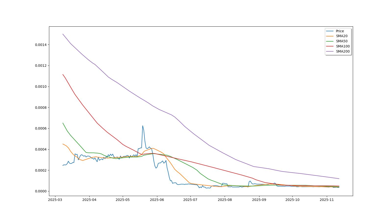 Wasder Simple Moving Averages