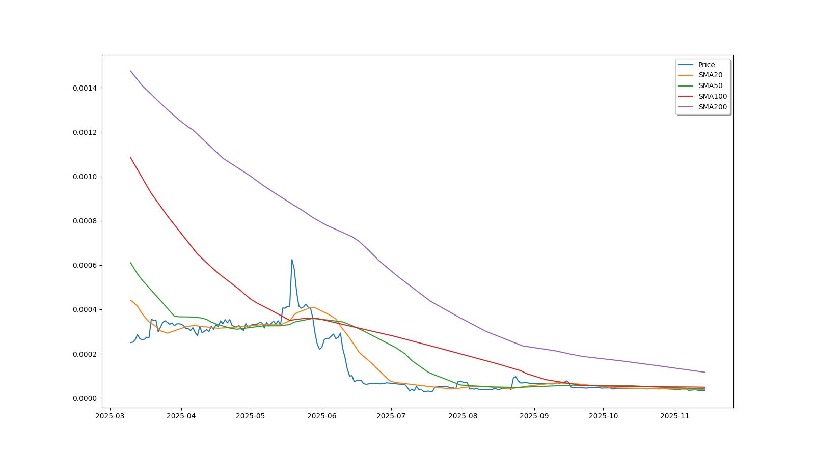 Wasder Simple Moving Averages