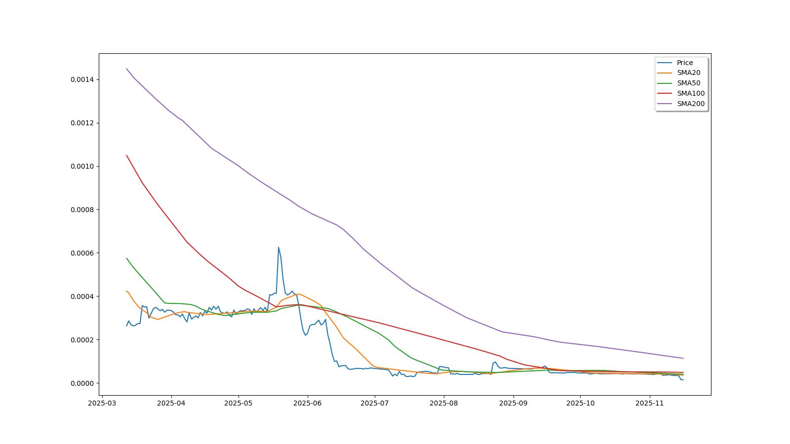 Wasder Simple Moving Averages