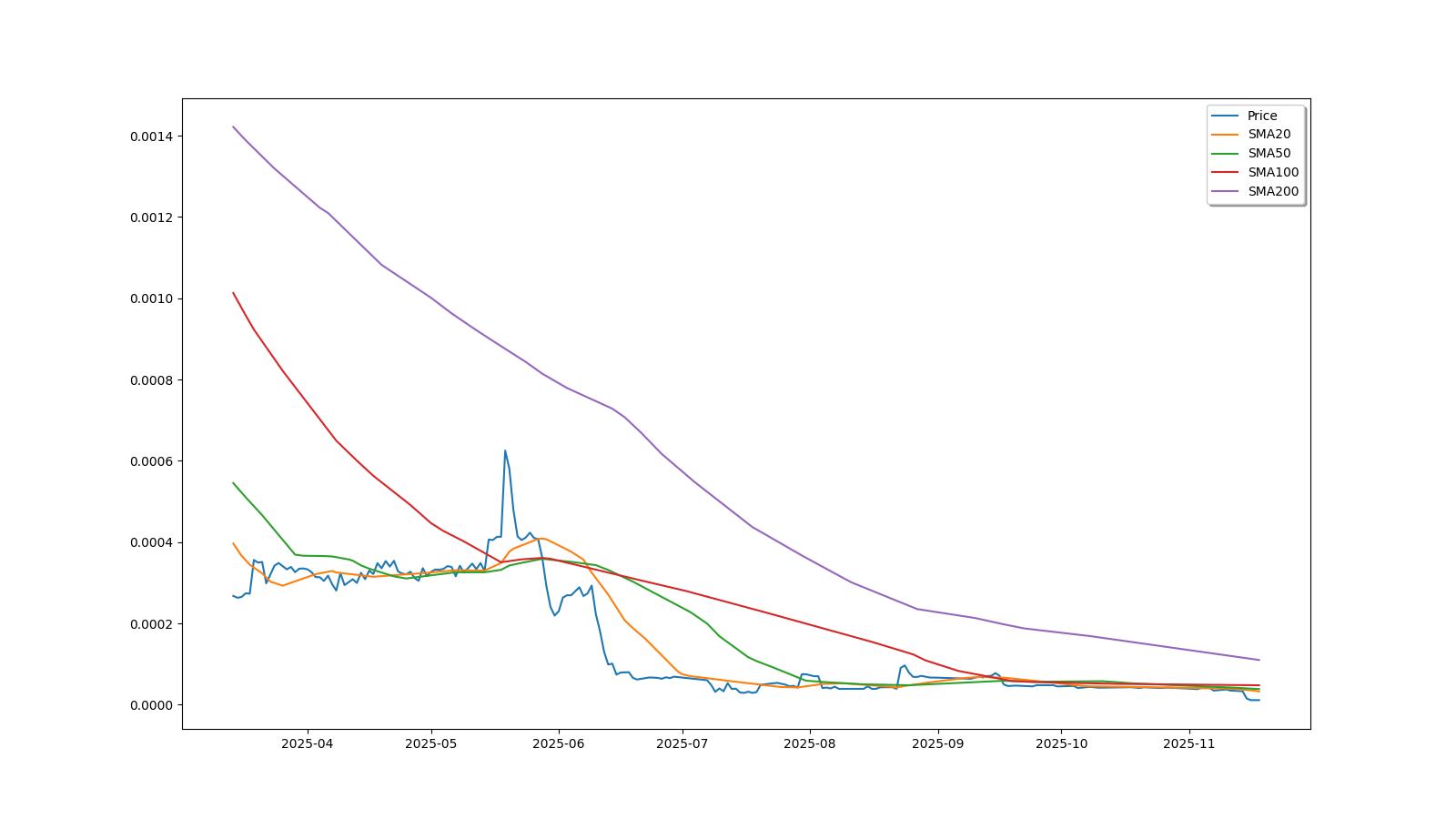 Wasder Simple Moving Averages