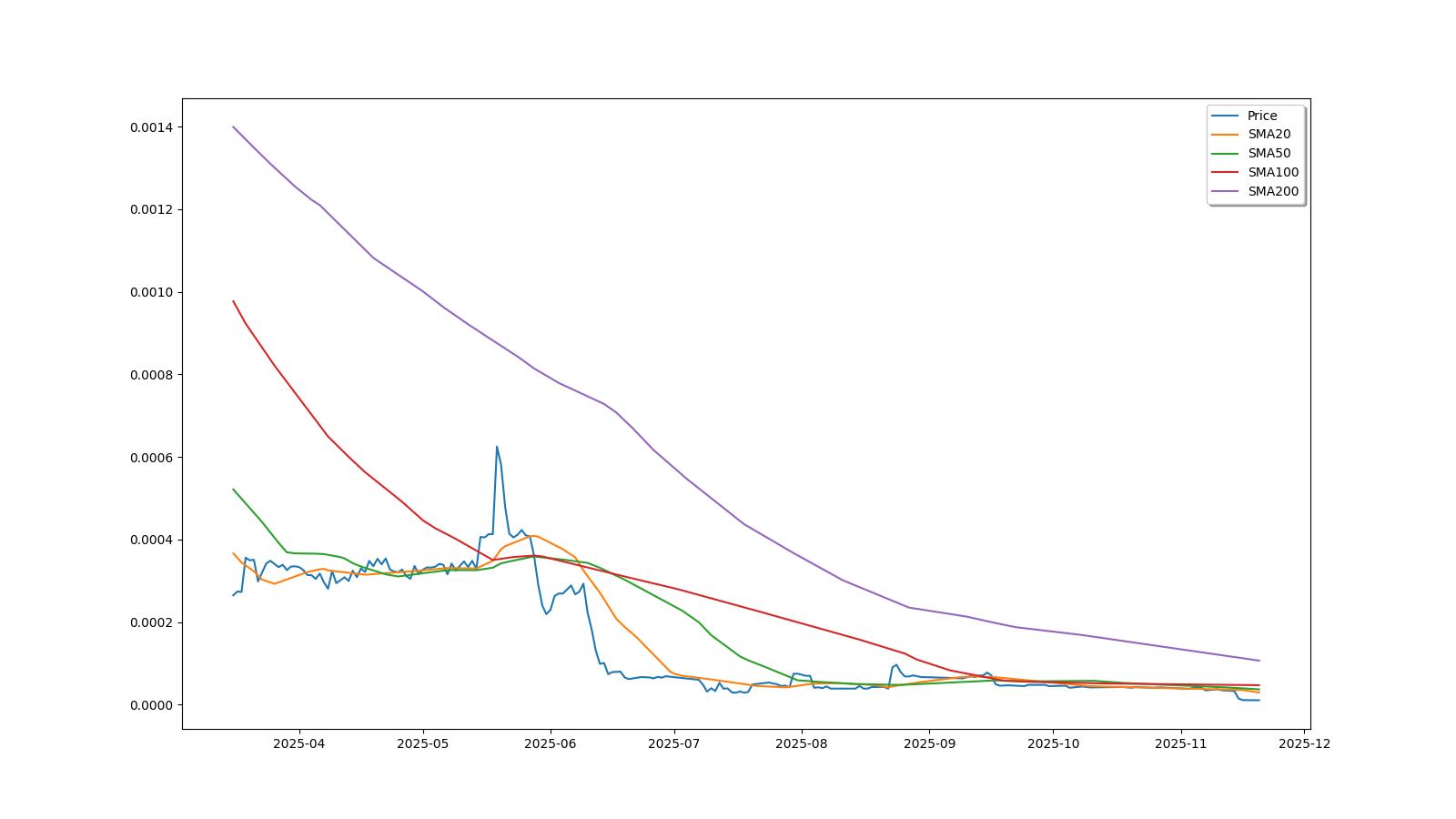Wasder Simple Moving Averages