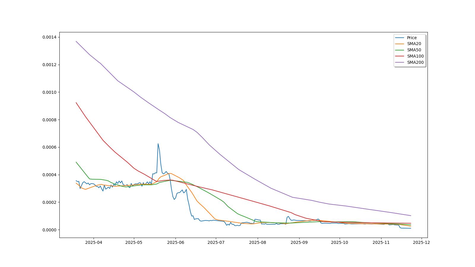 Wasder Simple Moving Averages
