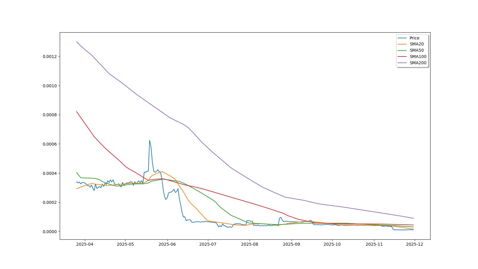 Wasder Simple Moving Averages