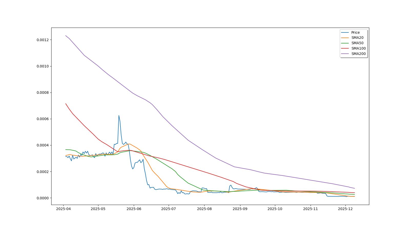 Wasder Simple Moving Averages