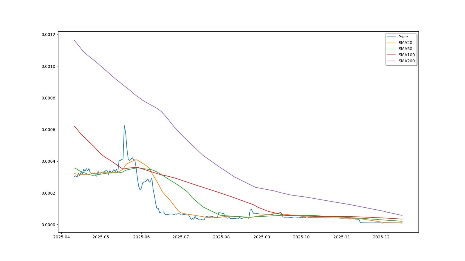 Wasder Simple Moving Averages