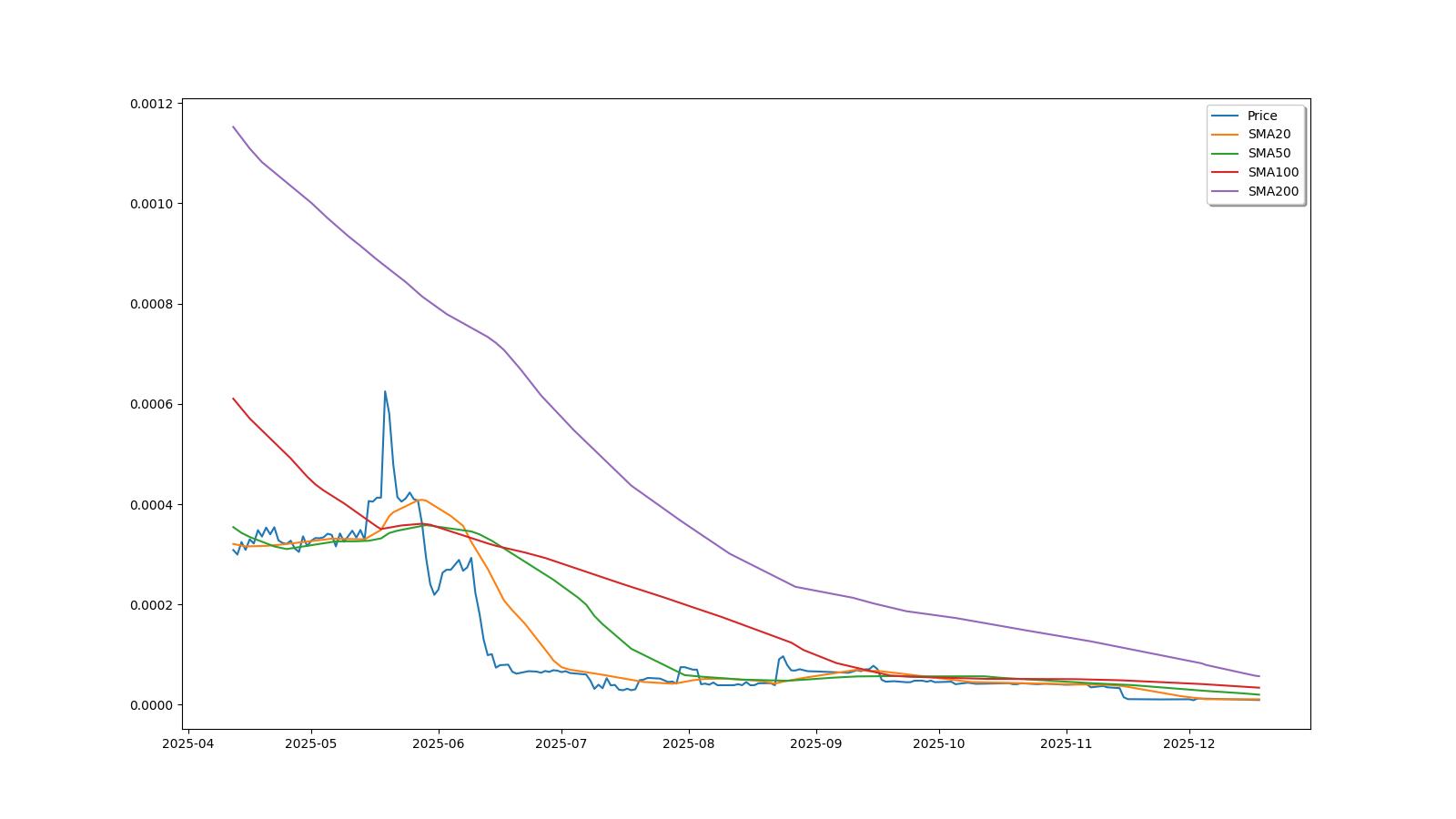 Wasder Simple Moving Averages