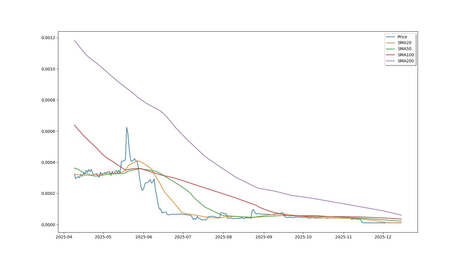 Wasder Simple Moving Averages
