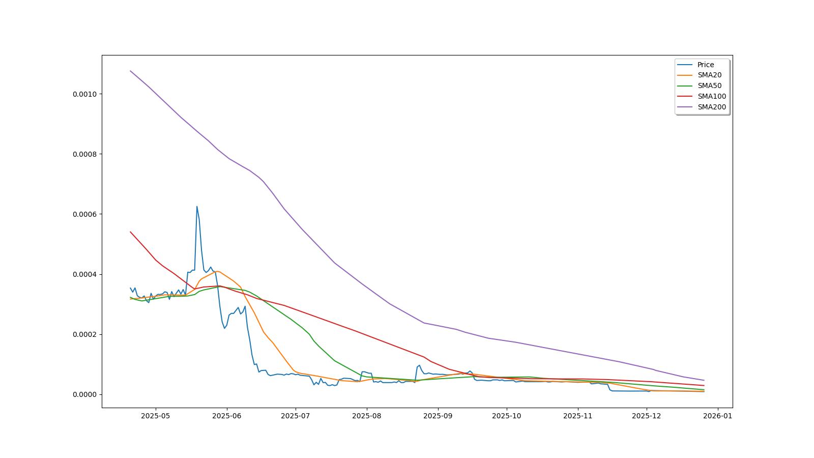 Wasder Simple Moving Averages