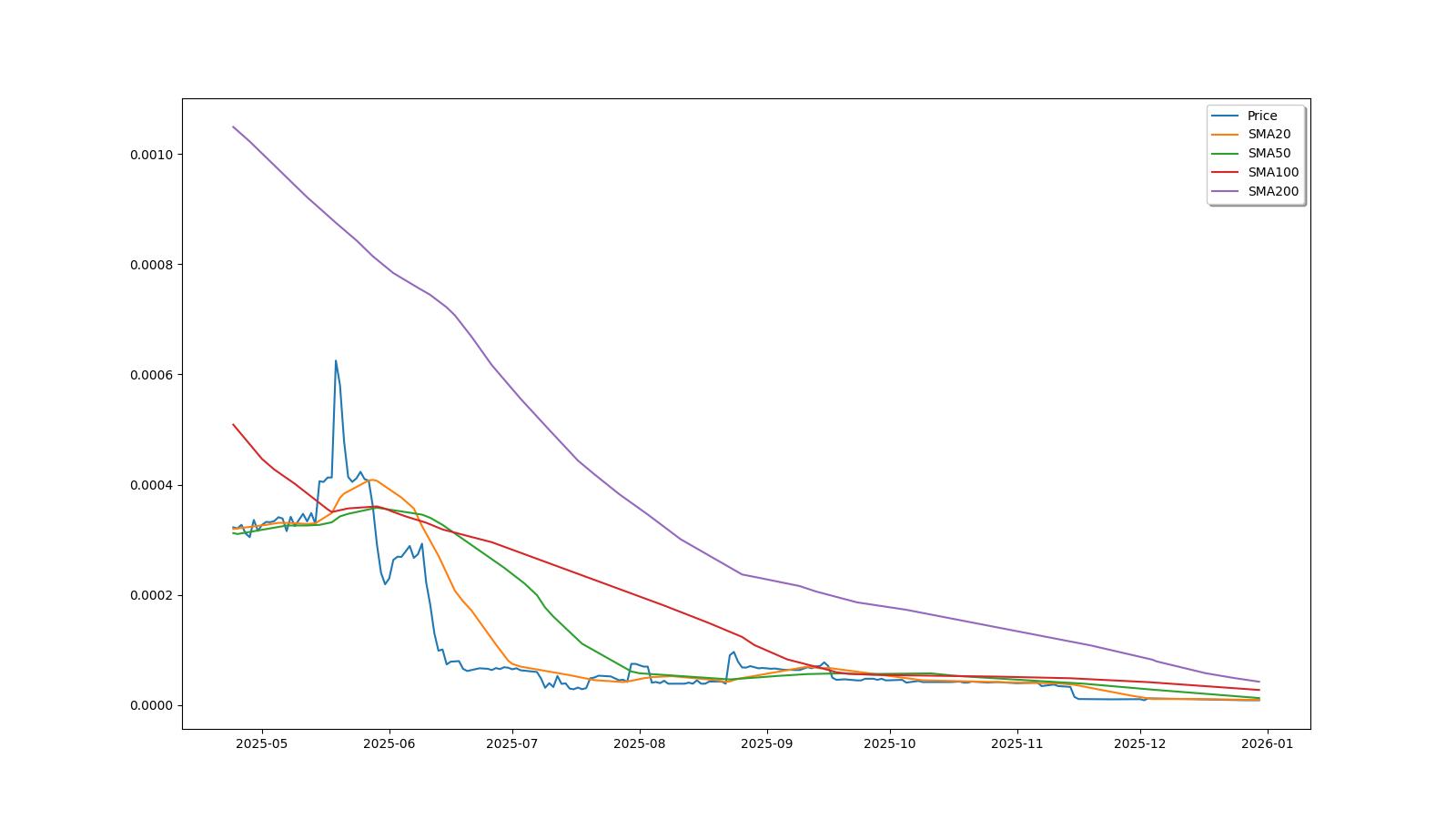Wasder Simple Moving Averages