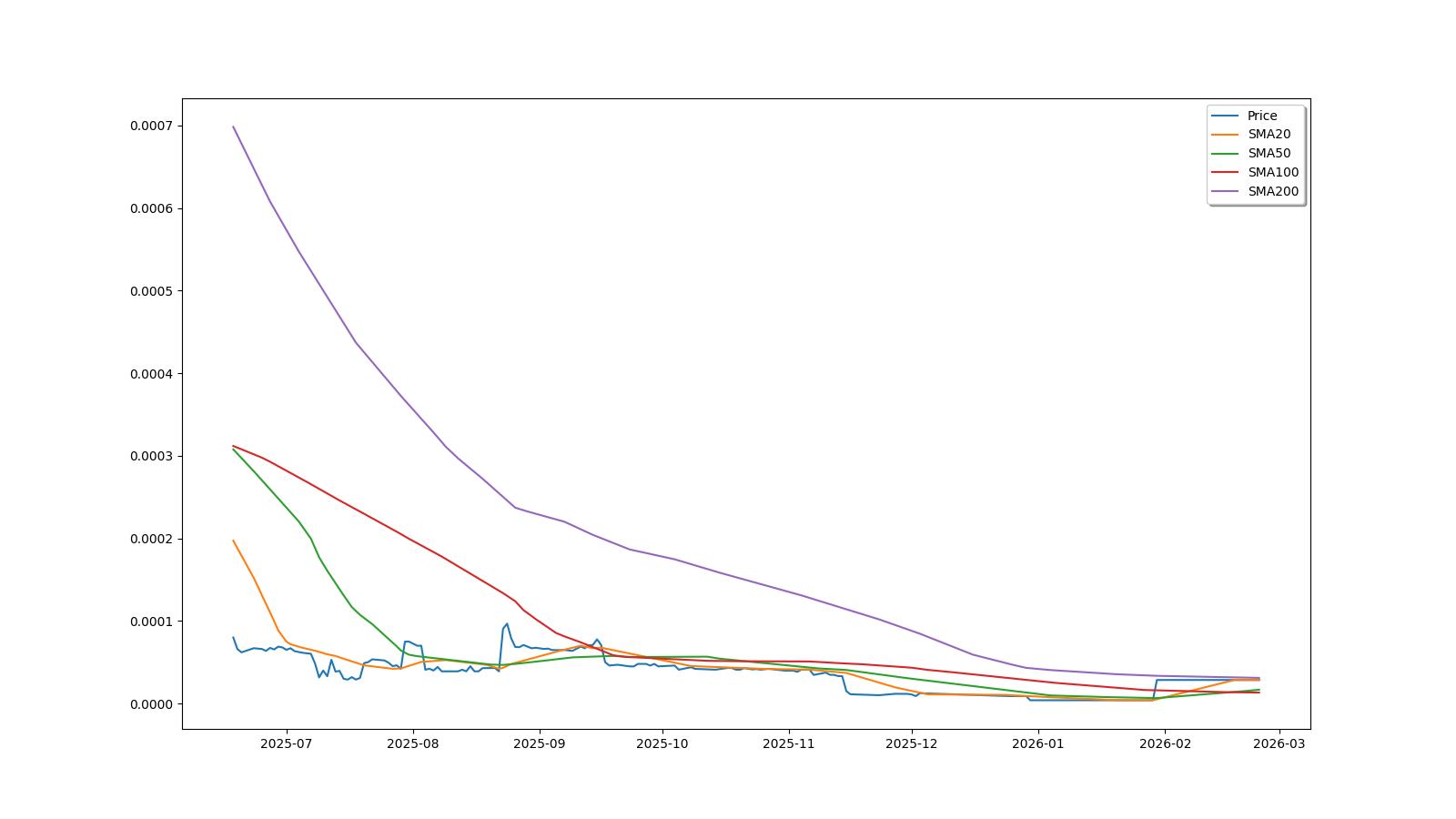 Wasder Simple Moving Averages