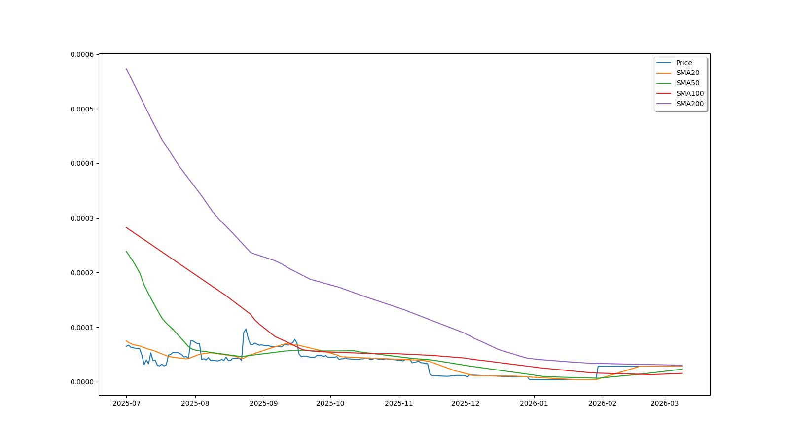 Wasder Simple Moving Averages
