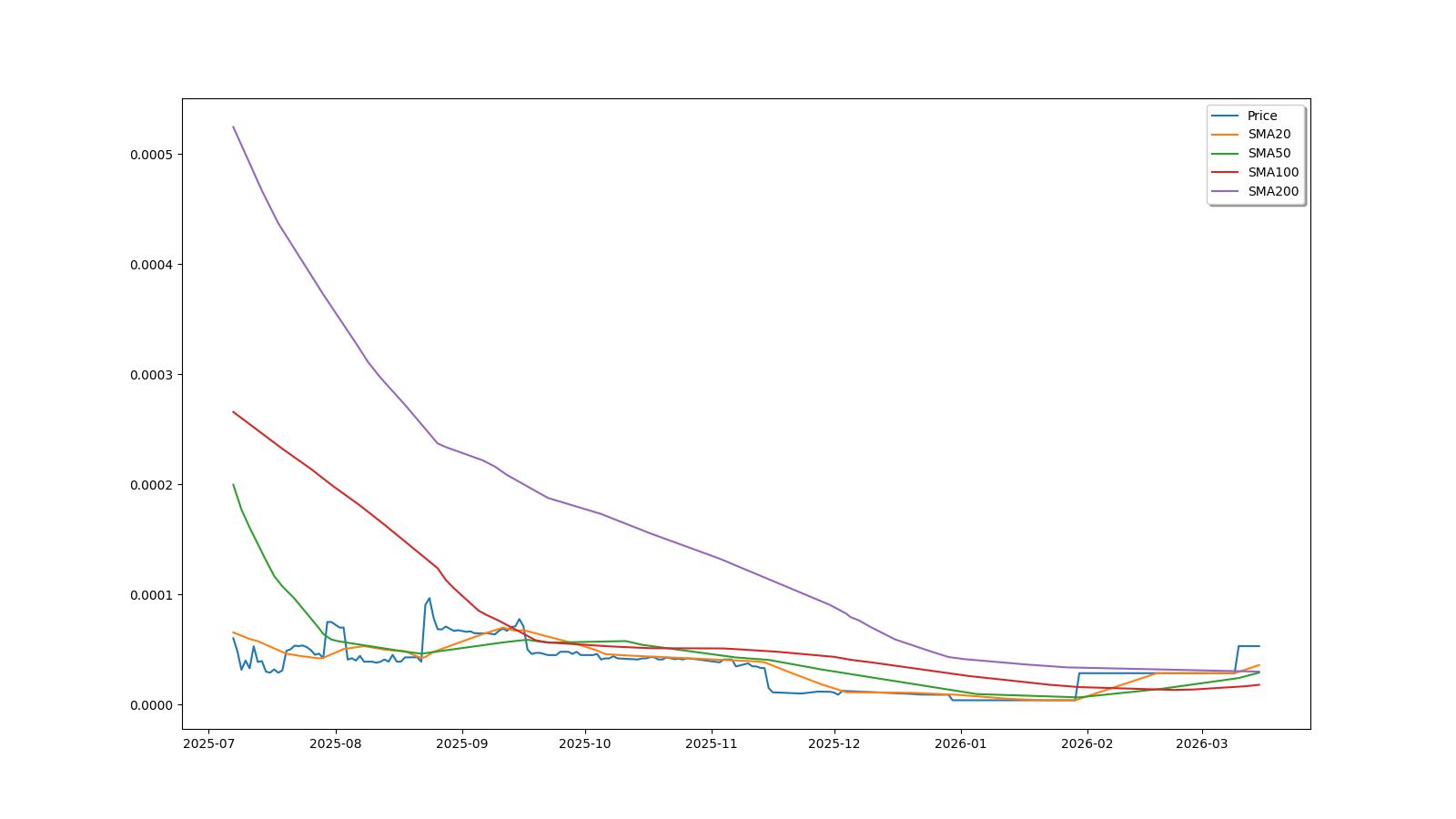 Wasder Simple Moving Averages