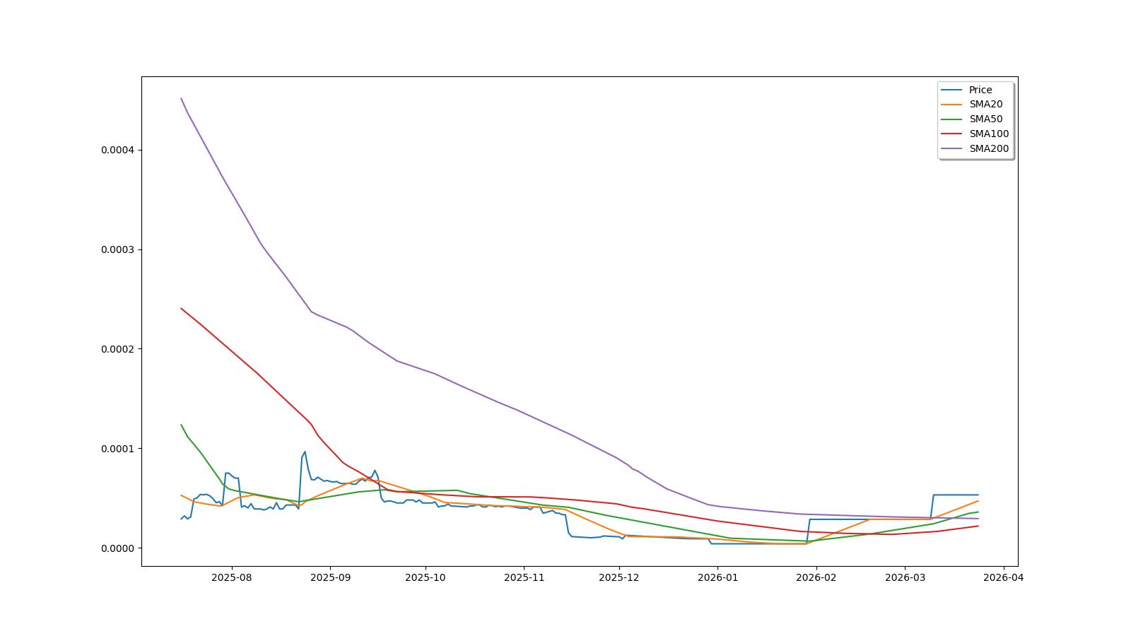 Wasder Simple Moving Averages