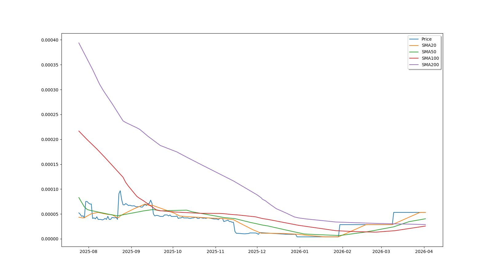 Wasder Simple Moving Averages