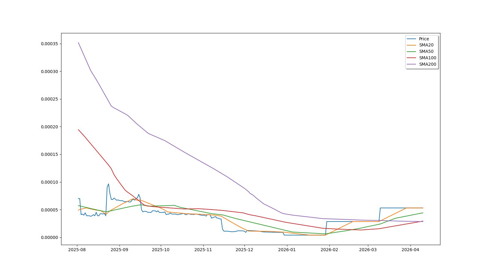 Wasder Simple Moving Averages