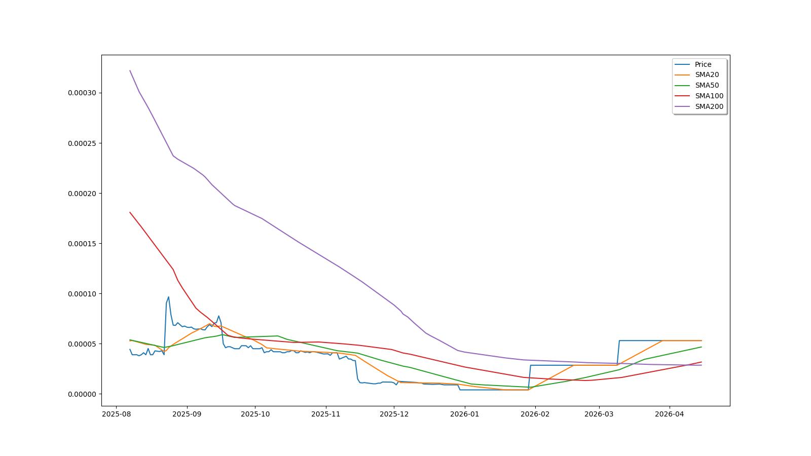 Wasder Simple Moving Averages