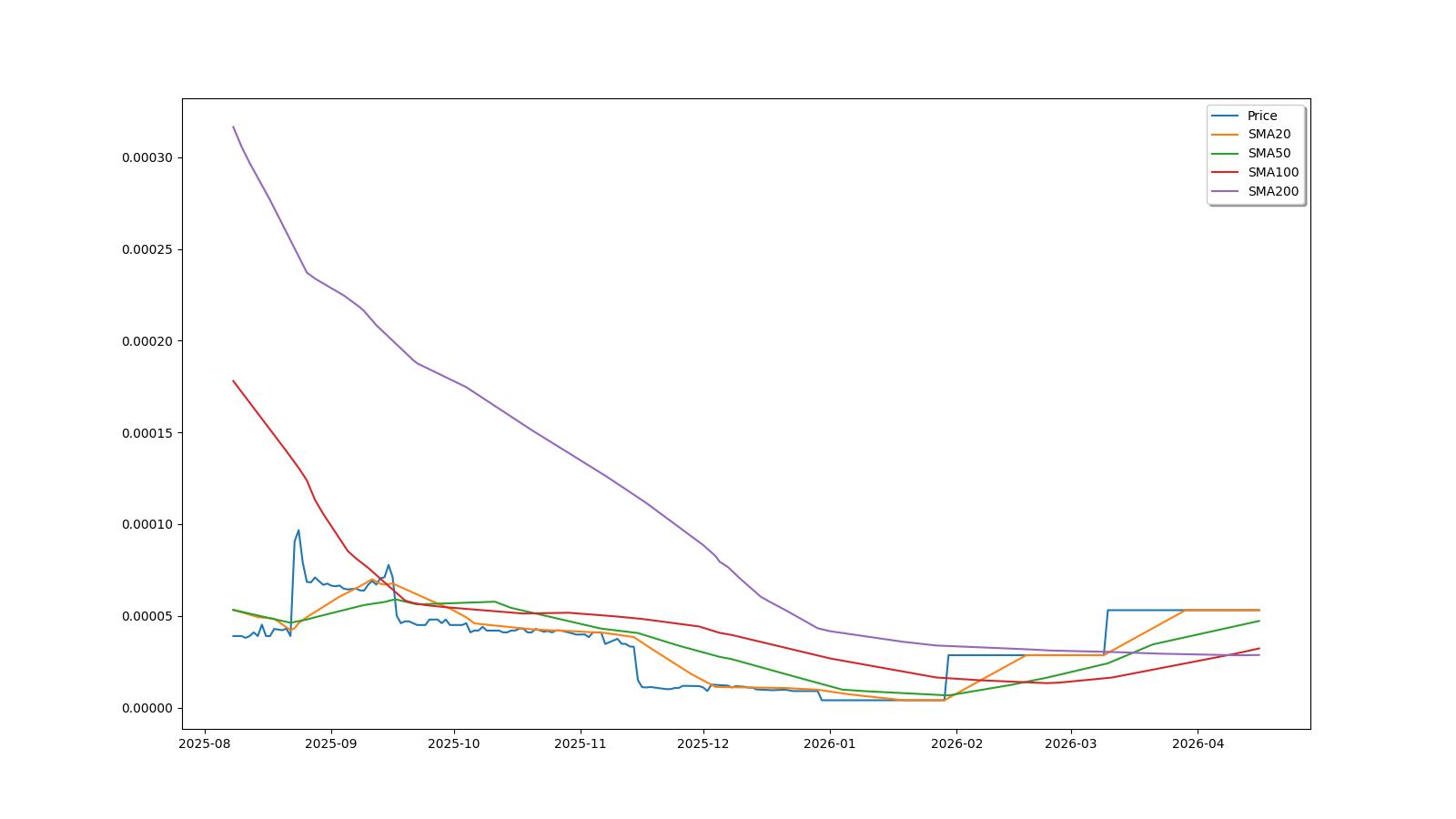 Wasder Simple Moving Averages