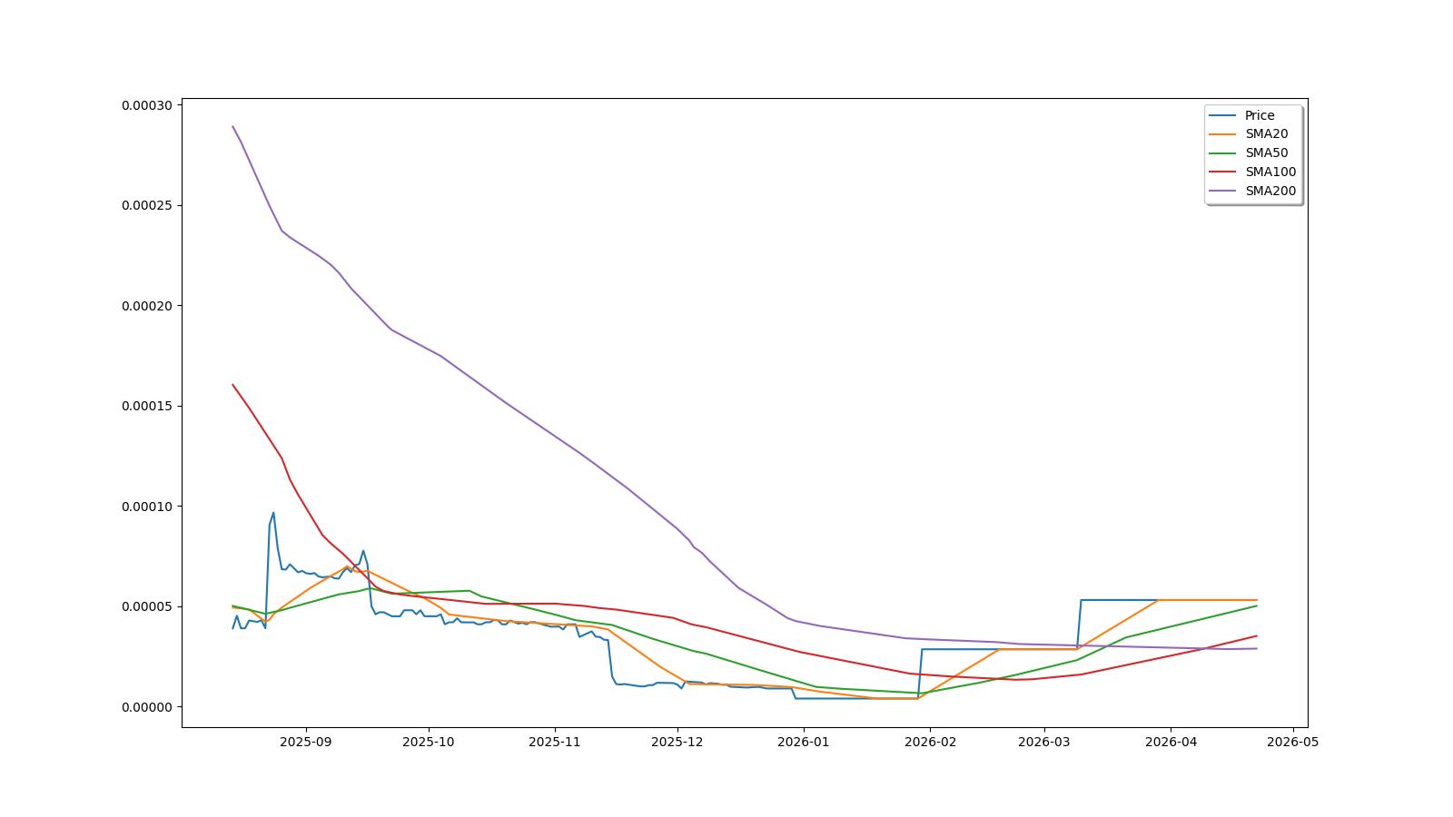 Wasder Simple Moving Averages