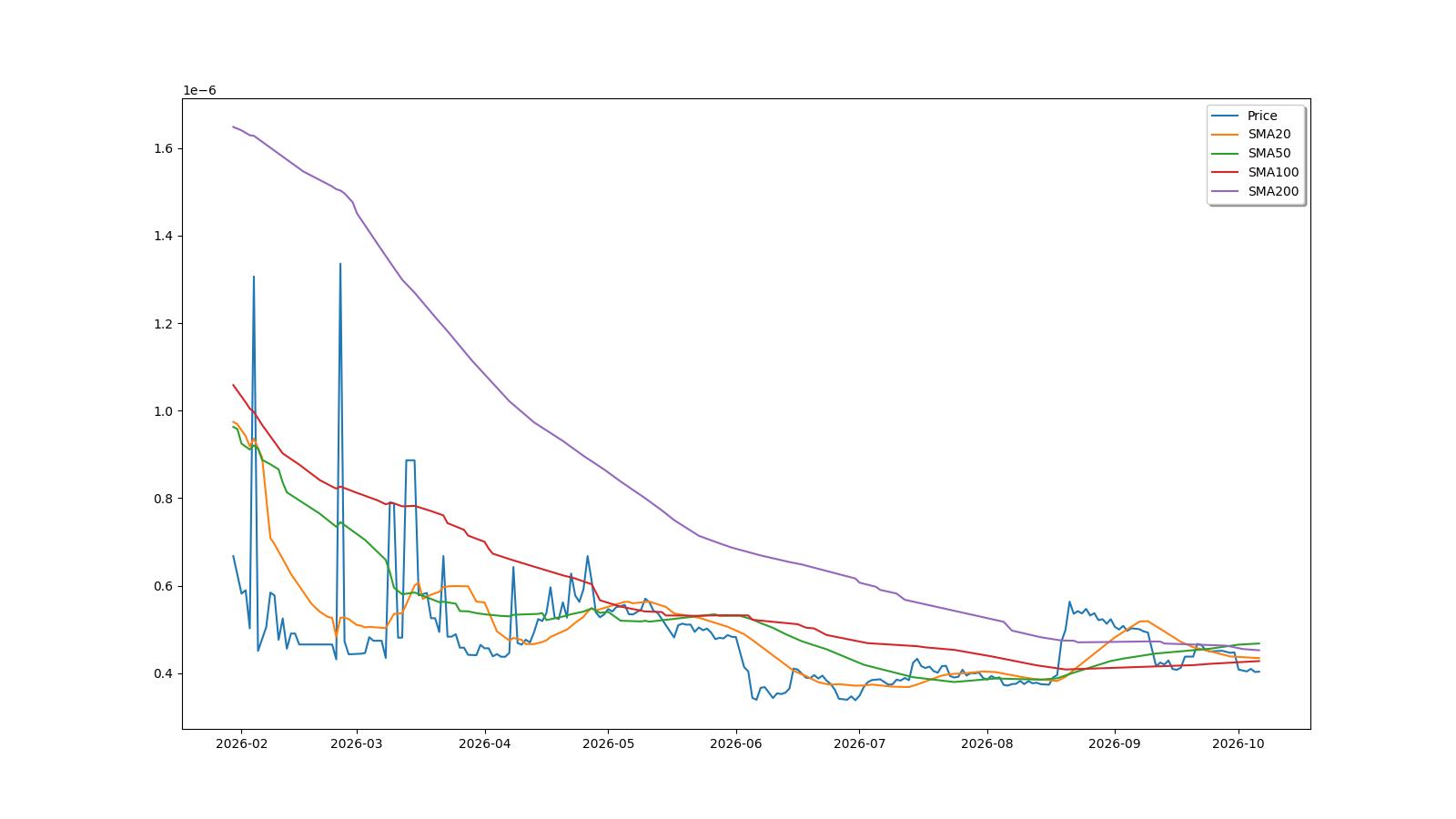 WASSIE Simple Moving Averages
