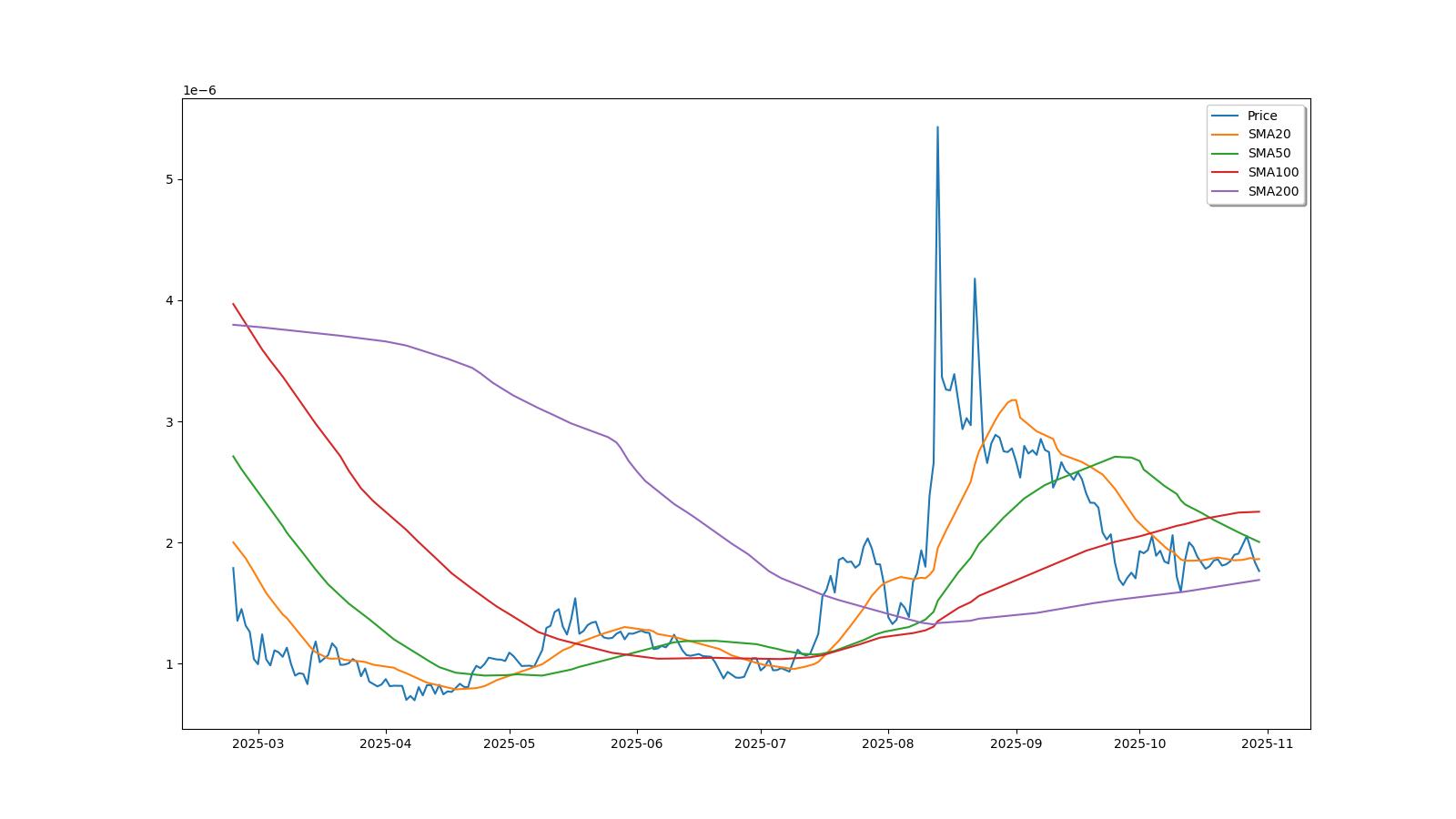 WASSIE Simple Moving Averages