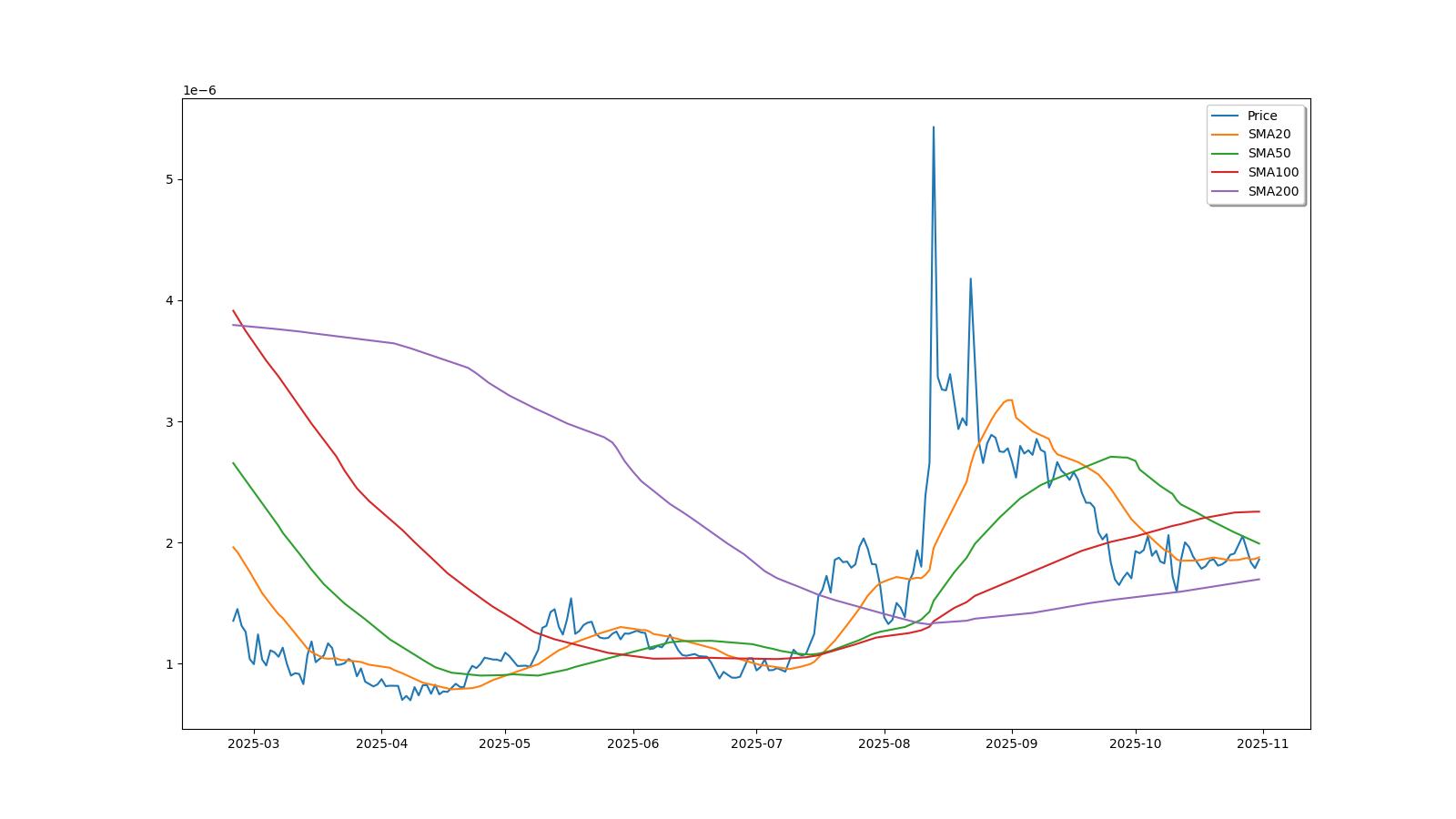 WASSIE Simple Moving Averages