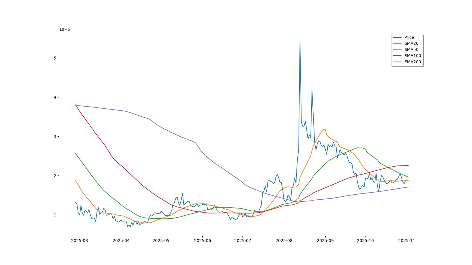 WASSIE Simple Moving Averages