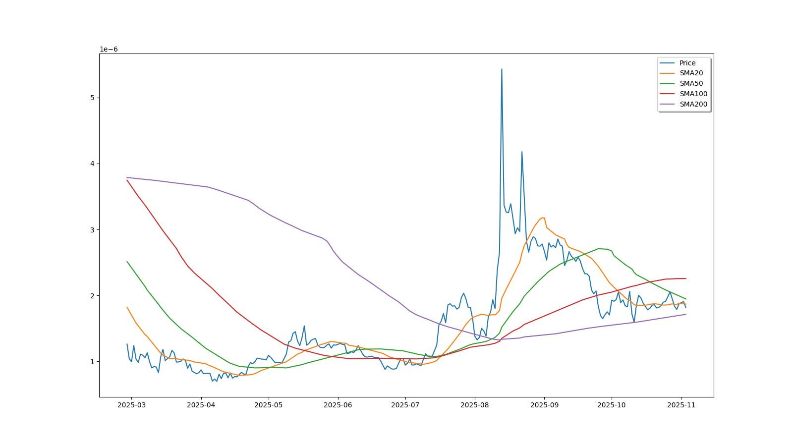 WASSIE Simple Moving Averages