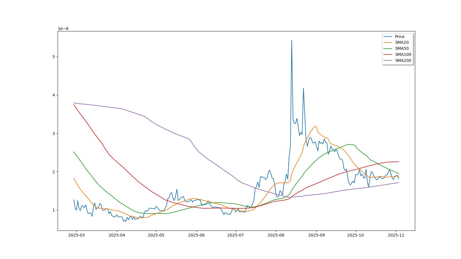 WASSIE Simple Moving Averages