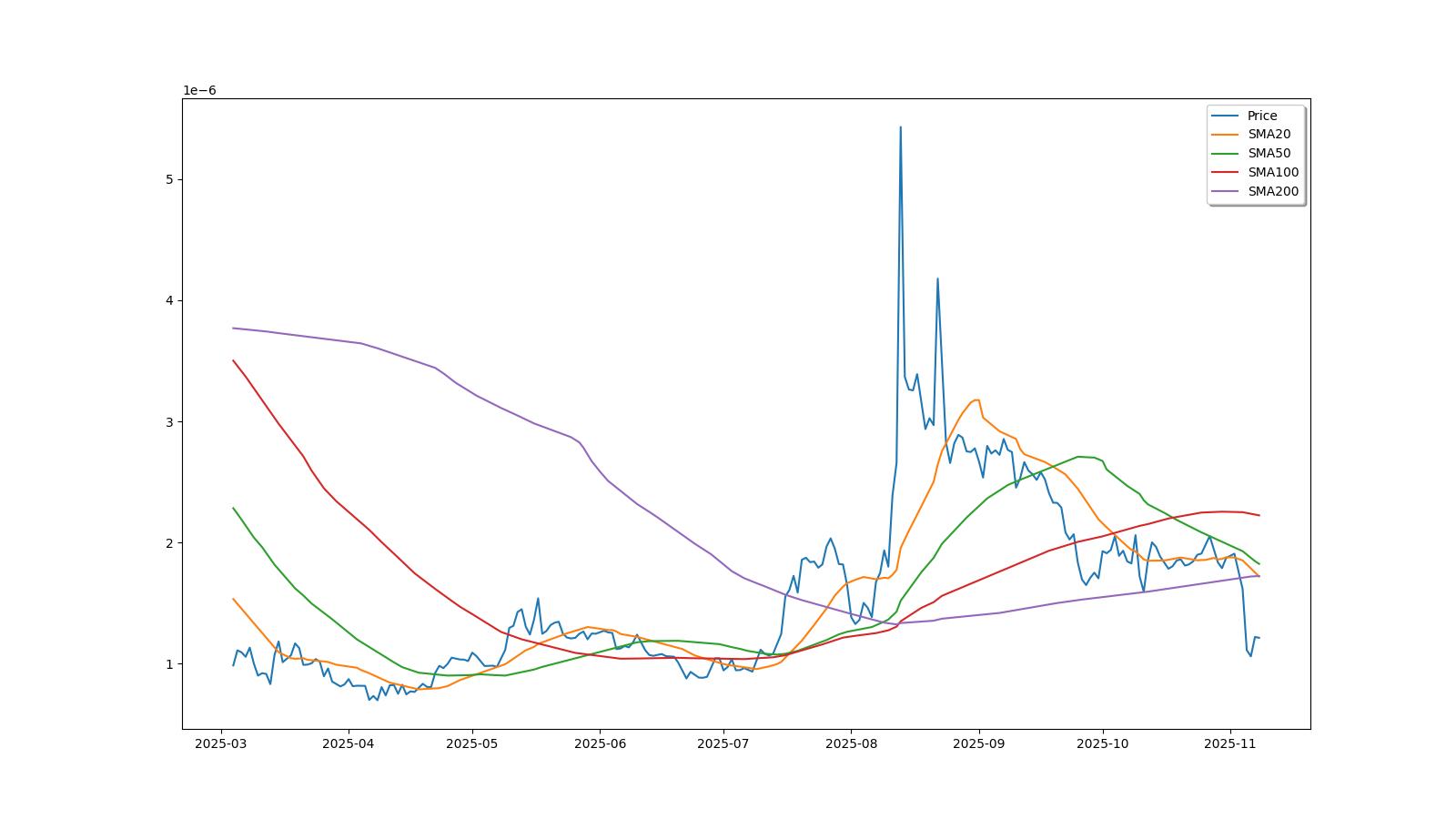 WASSIE Simple Moving Averages