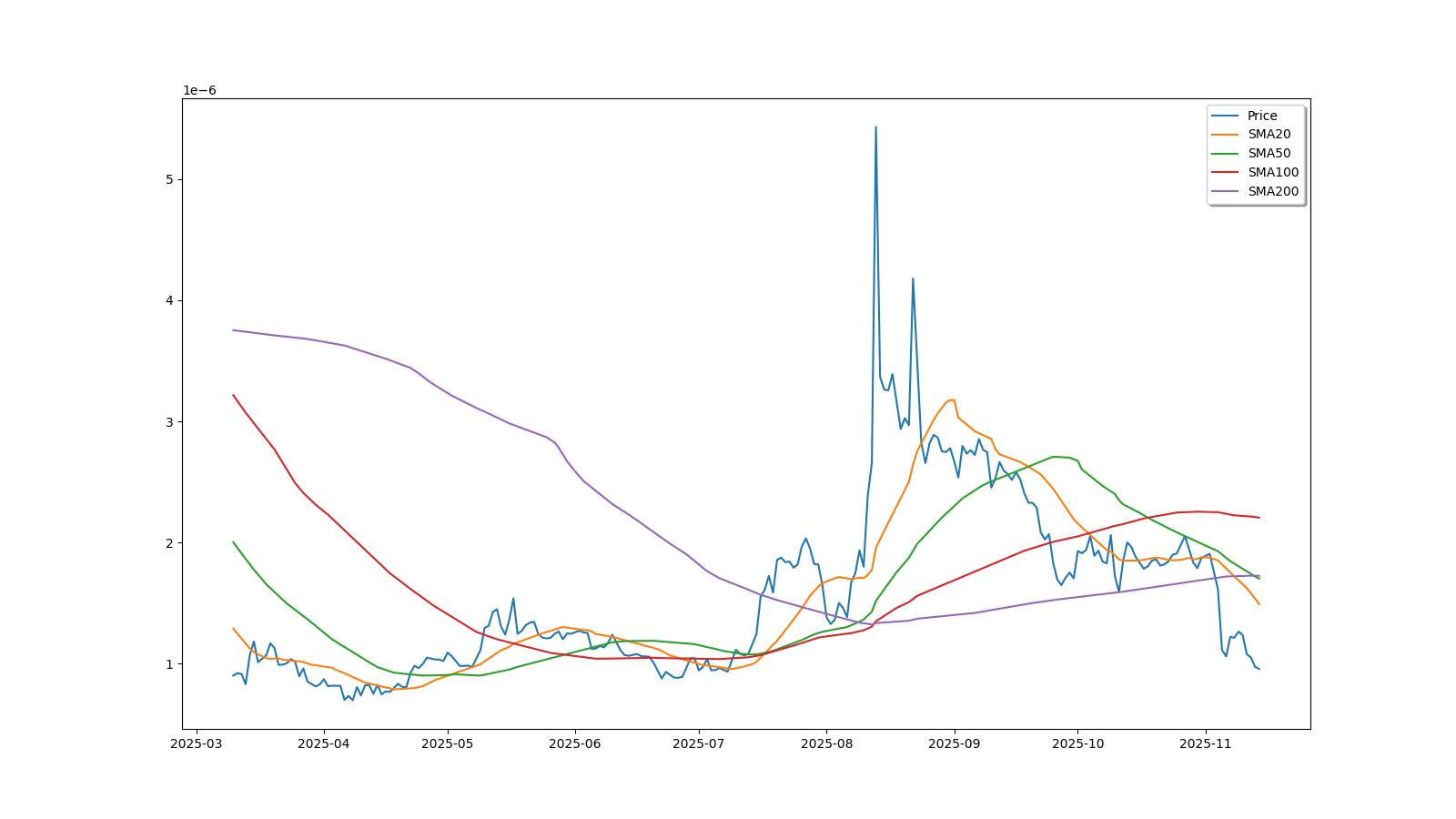WASSIE Simple Moving Averages