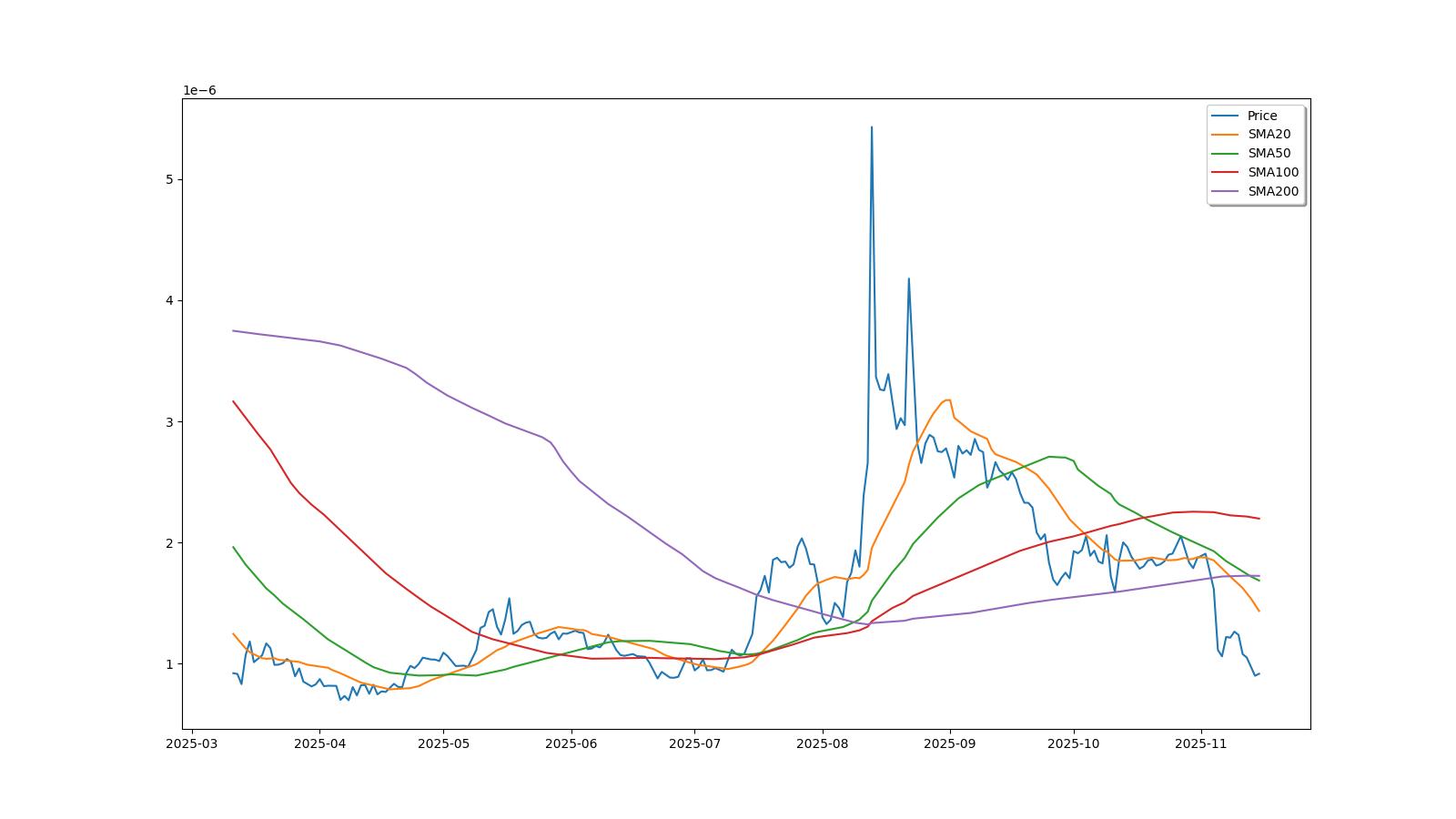 WASSIE Simple Moving Averages