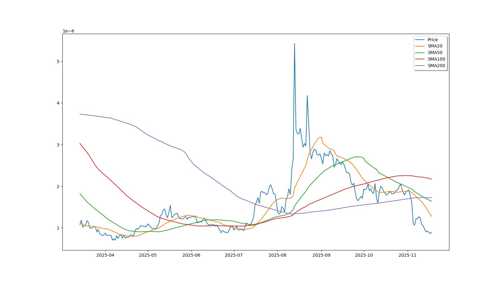 WASSIE Simple Moving Averages