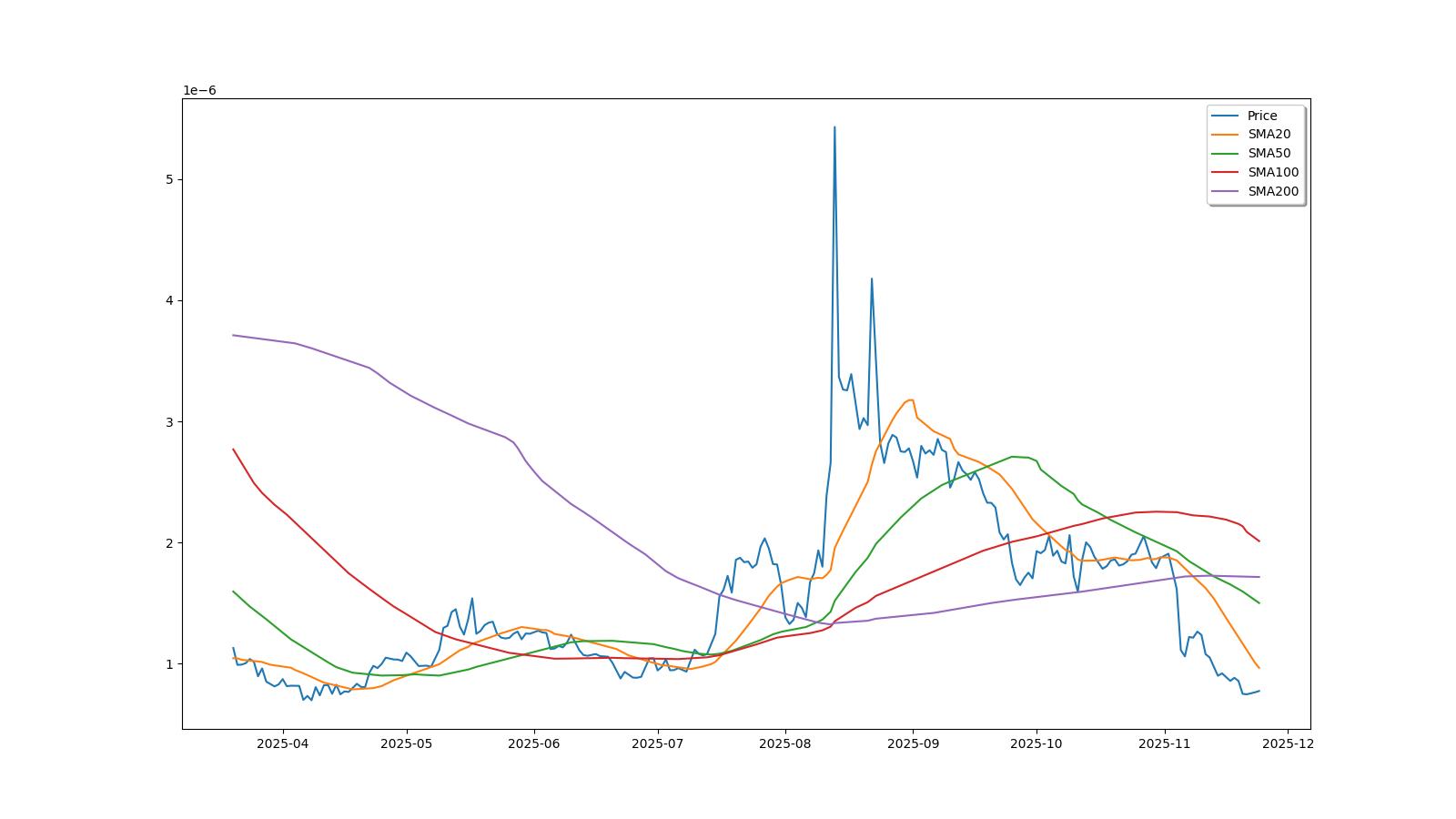 WASSIE Simple Moving Averages