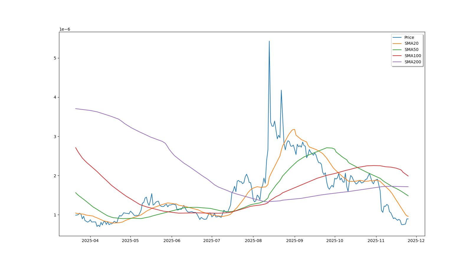 WASSIE Simple Moving Averages