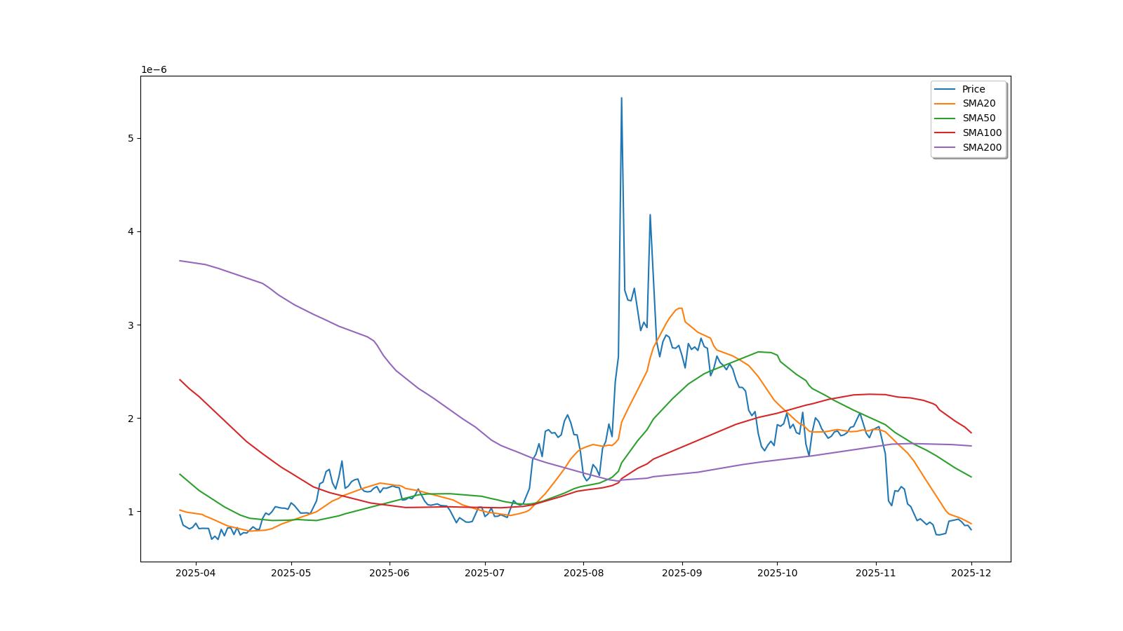 WASSIE Simple Moving Averages