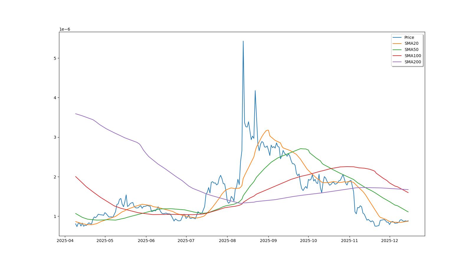 WASSIE Simple Moving Averages