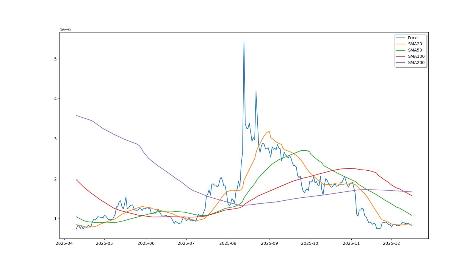 WASSIE Simple Moving Averages