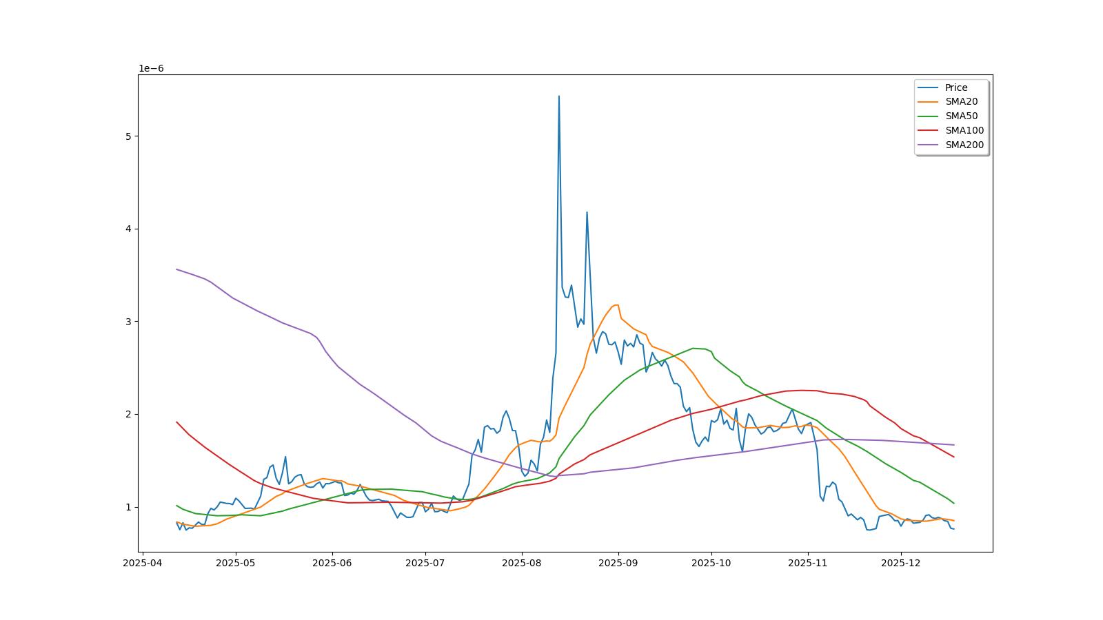 WASSIE Simple Moving Averages