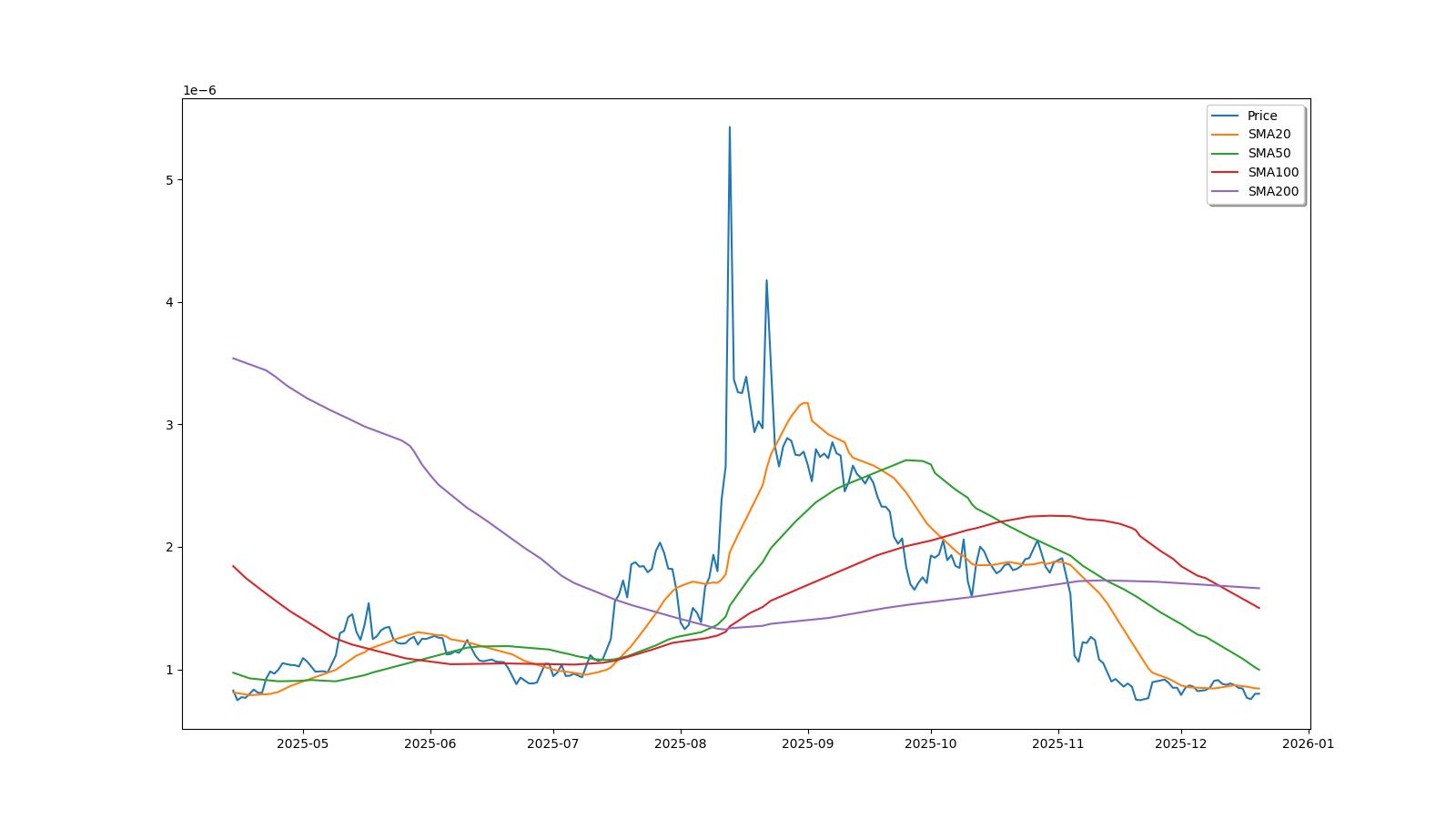 WASSIE Simple Moving Averages