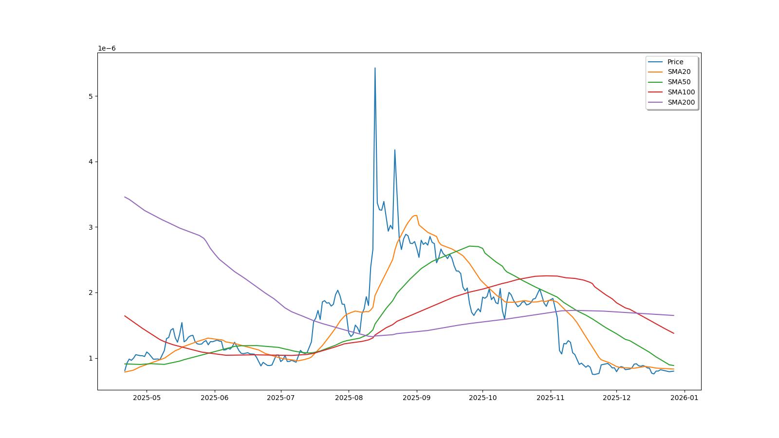 WASSIE Simple Moving Averages